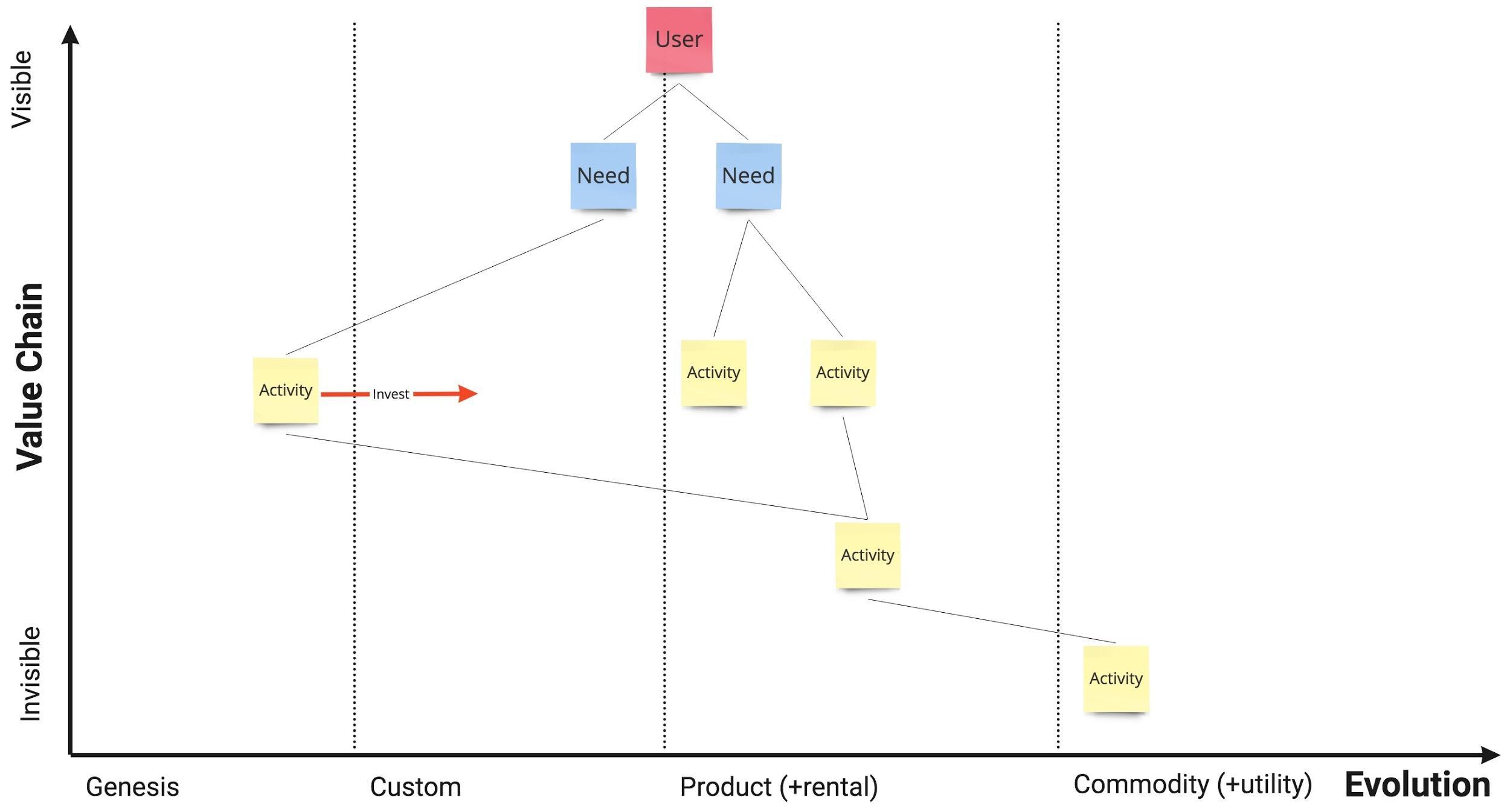 Intro to Wardley Mapping – Hired Thought