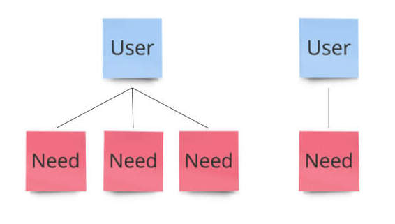 Intro to Wardley Mapping – Hired Thought